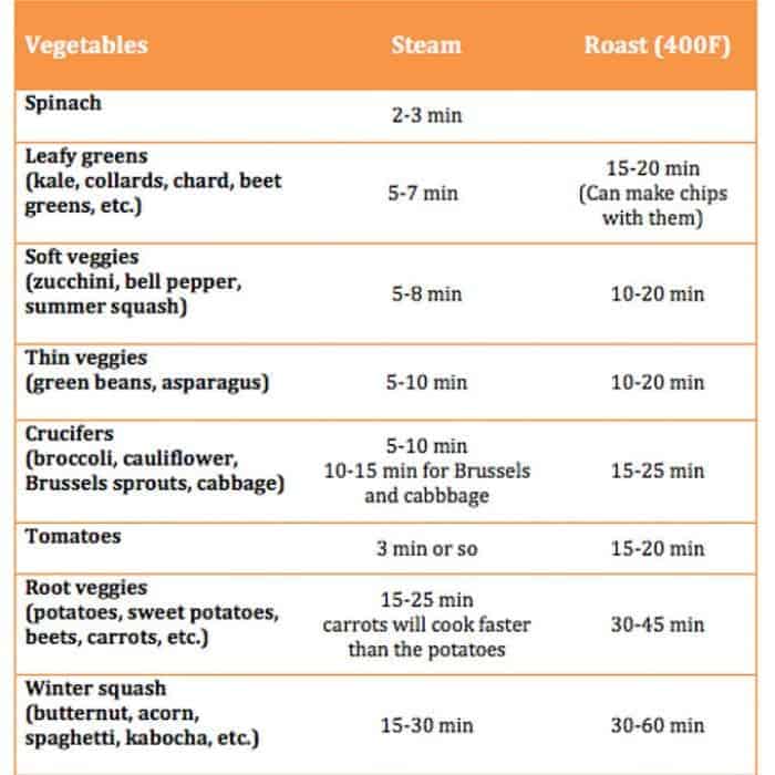 How to Cook Vegetables for Babies and Toddlers - MJ and Hungryman